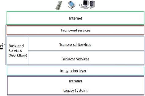 Architecture Model For E Government Download Scientific Diagram