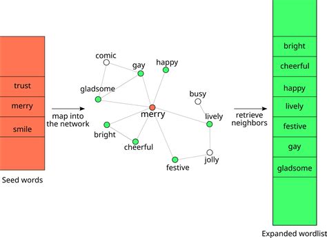 Generating Words An Illustration Of Next Word Prediction With