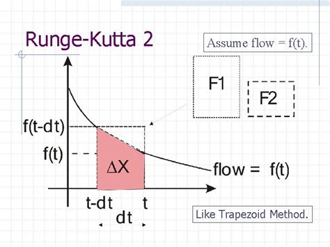 Integration Methods Euler Rungekutta 2 Rungekutta 4 Eulers