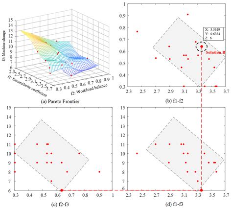 The Pareto Optimal Solutions For The Second Period Download
