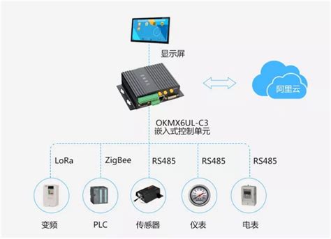 Okmx6ul C3 Applied In Link Iot Edge News Center Forlinx Embedded
