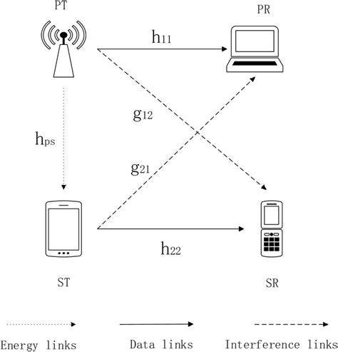 Energy Harvesting Cognitive Radio System Model Download Scientific Diagram