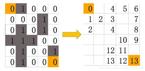 图解迷宫算法（广度优先遍历）迷宫遍历算法 Csdn博客