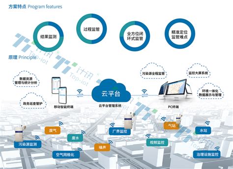 污染源自动监控 污染源自动监控系统云平台 知乎 污染源自动监控 污染源自动监控系统云平台 知乎