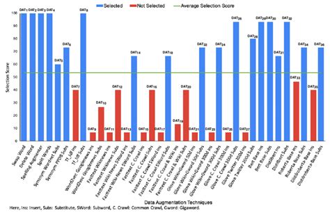 Data Augmentation Techniques Selection Based On Selection Score Download Scientific Diagram