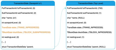 Postgresql 子事务日志管理器 Japin