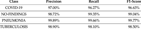 Classification Report For The Proposed Model Download Scientific Diagram Classification Report For The Proposed Model Download Scientific Diagram
