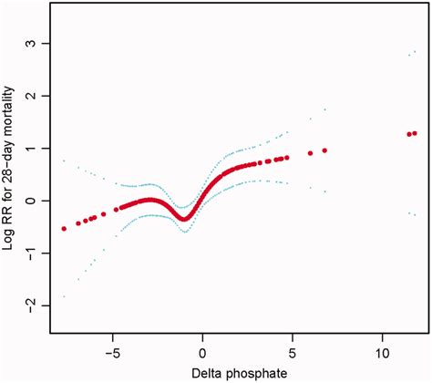 Adjusted Smoothing Function Of The Threshold Effect Analysis Of Delta