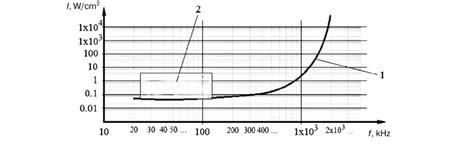 Results From Numerical Modeling Of Ultrasound Treatment Regimens 1