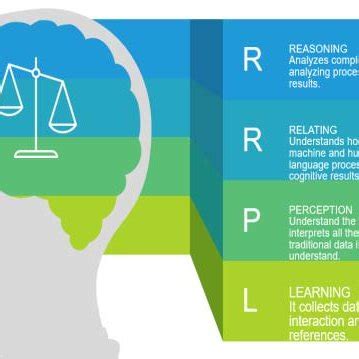 Evolution Of Cognitive Computing Download Scientific Diagram