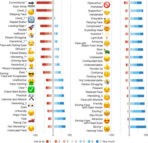 Figure 2 From Developing An Emoji Based User Experience Questionnaire Ueq Emoji Semantic Scholar