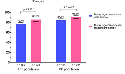 Success Rate Of The First Line Helicobacter Pylori Eradication Therapy Download Scientific