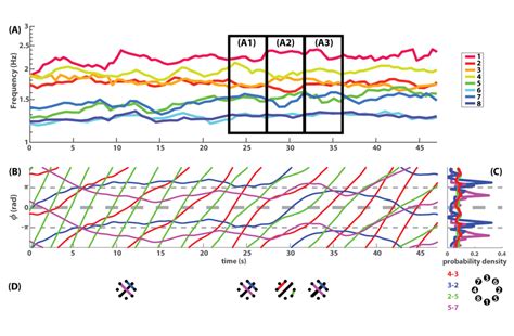 5 Frequency Diversity Contributes To Spatial Organization And