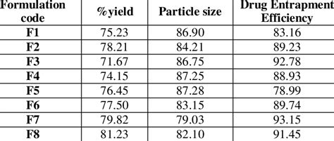 Effect Of Drug Polymer Ratio On Yield Of Microspheres Particle Size