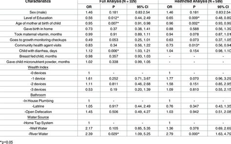 Logit Regression Association And Odds Ratio Between Developmental Download Table