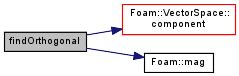 Openfoam Api Guide Coordinaterotation Class Reference