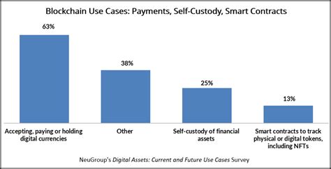 Crypto Leads The Way In Corporates Blockchain Use Cases NeuGroup