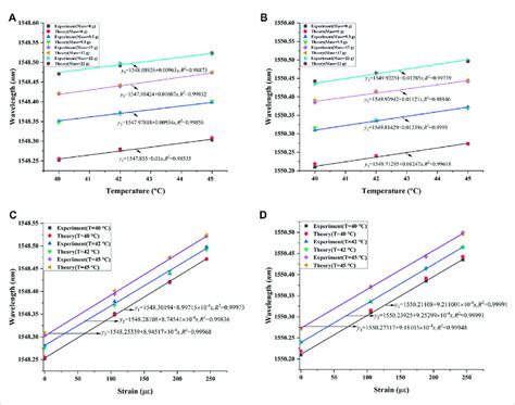 Results Of The Verification Experiment On The Cross Sensitivity Between Download Scientific
