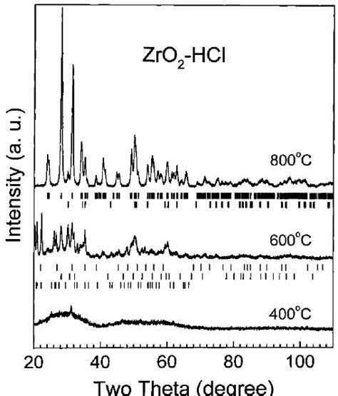 X Ray Diffraction Pattern Of The Samples Prepared With
