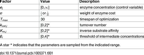 Parameter And Variable Overview Download Table