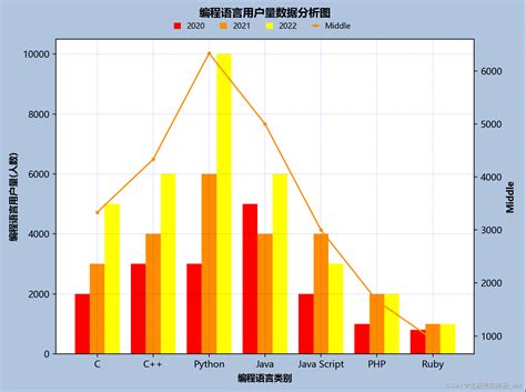 python matplotlib数据可视化绘图之（四）————柱状图与折线图的叠加图 python画柱状图和折线图组合 csdn博客