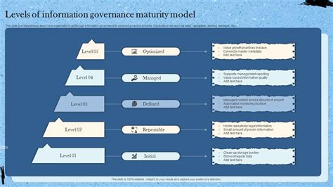 Data Governance Maturity Model The Four Stages Of Data Governancedata