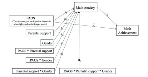 Statistical Model Of The Moderated Moderated Mediation Model