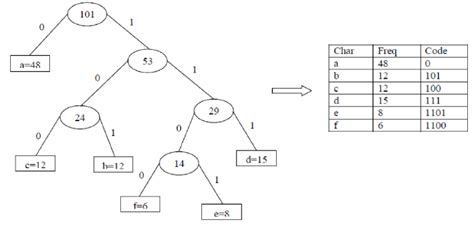 Huffman Encoding Procedure Download Scientific Diagram