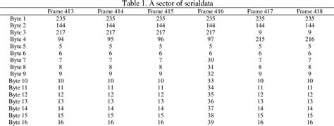 Table 1 From Filtering And Acquisition Of Serial Data Frames Using Xilinx System Generator