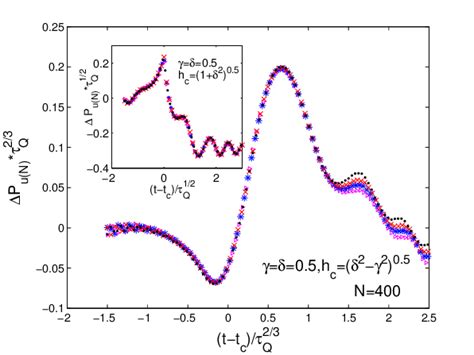Dynamical Scaling Of P Un For The Alternating And The Ising Inset Download Scientific
