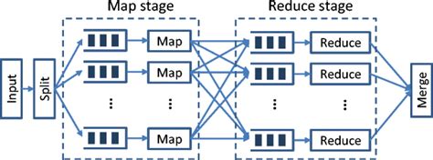 the mapreduce programming framework download scientific diagram