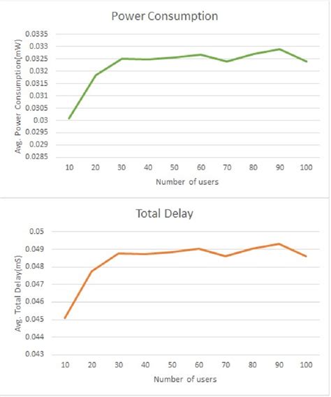 Area Of 400x400 Simulation Results With Fixed Number Of Cloudlets And Download Scientific