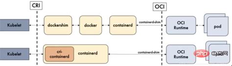 Containerd与docker的联系、区别是什么 Docker Containerd Csdn博客