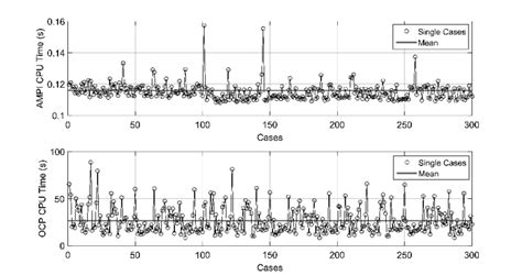 Cpu Time Analysis Ampi Vs Ocp Download Scientific Diagram