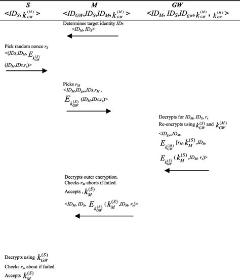 Figure 1 From Design Of A Secure Password Based Authentication Scheme