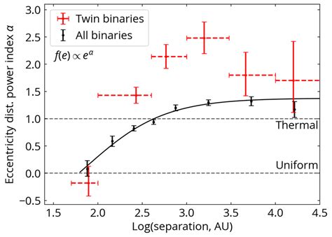 The Power Law Indices α Of Eccentricity Distributions F E ∝ E α As
