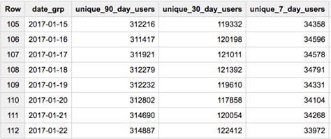 Sql Bigquery How To Merge Hll Sketches Over A Window Function Count Distinct Values Over A