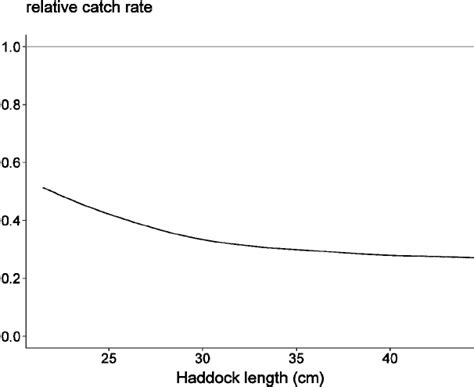 The Relative Catch Rate Of Haddock By Ffg Tested In Comparison To