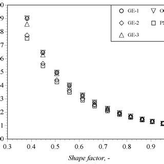 Relationship Between The Geometry Factor And Shape Factor Download Scientific Diagram