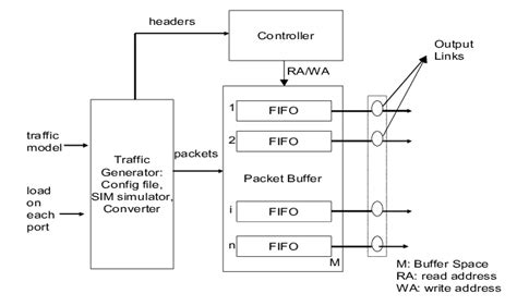 Simulation Model For The Packet Buffer Download Scientific Diagram
