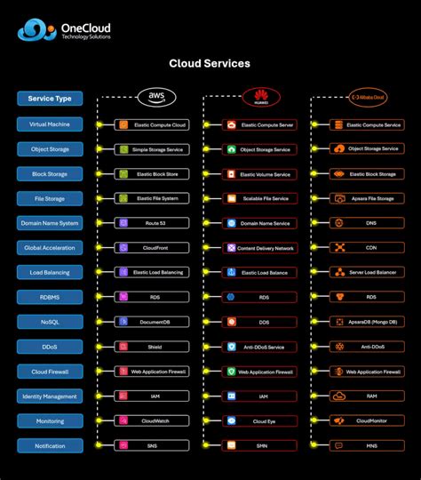 Onecloud Technology Solutions On Linkedin Cloudservice Onecloud Aws
