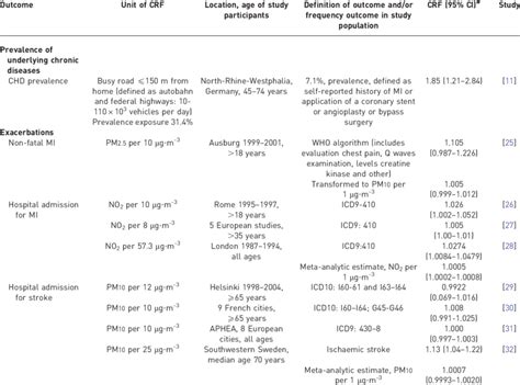 Concentration Response Functions Crfs Used In The Evaluation In
