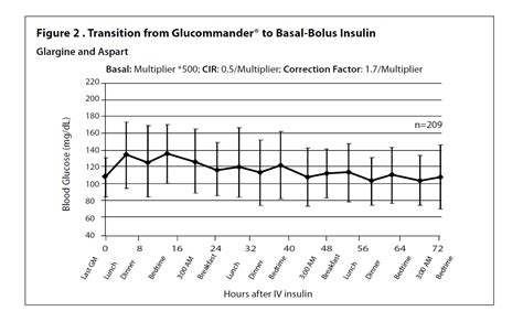 Use Of A Computerized Algorithm In Patients Undergoing Cardiovascular Surgery A Protocol For