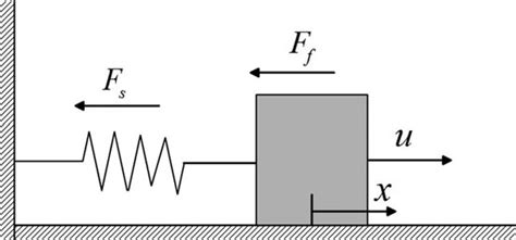 Mass Spring Damping System Download Scientific Diagram