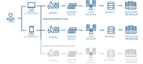 Failover Configuration Service Objects