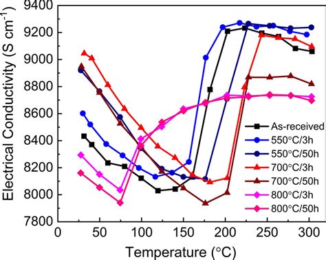 Temperature Dependent Electrical Conductivity Values Evaluated For The Download Scientific