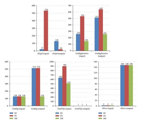 comparisons on sizes of inputs outputs of algorithms in byte download scientific diagram