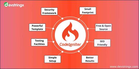 Reason To Use Codelgniter PHP Framework Devstringx