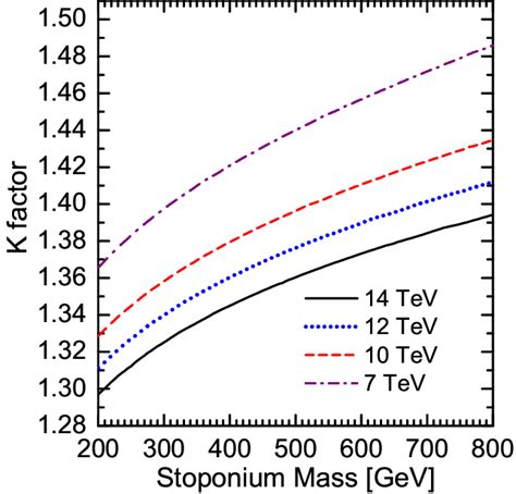 The K Factor Defined As The Ratio Of The Nlo To Lo Cross Sections For