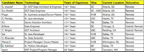 Sumit Mewada On Linkedin Hiring Recruitment C2c Consultants